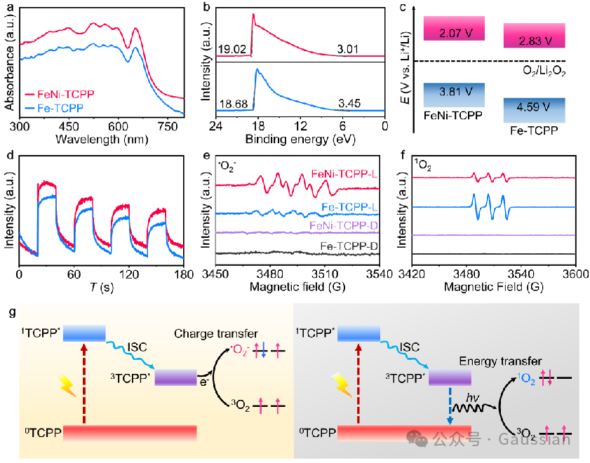 李福军教授合作研究成果AM：卟啉MOFs中激子解离成载流子用于光辅助Li-O₂电池！