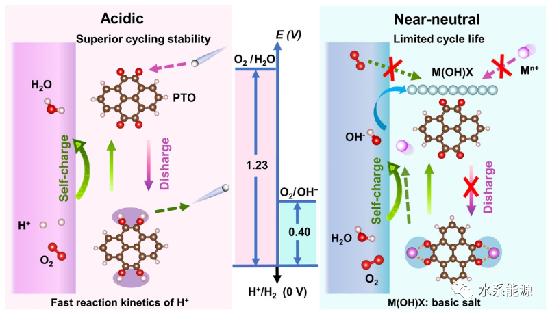 牛志强团队Angew:质子化学诱导长循环空气自充电水系电池