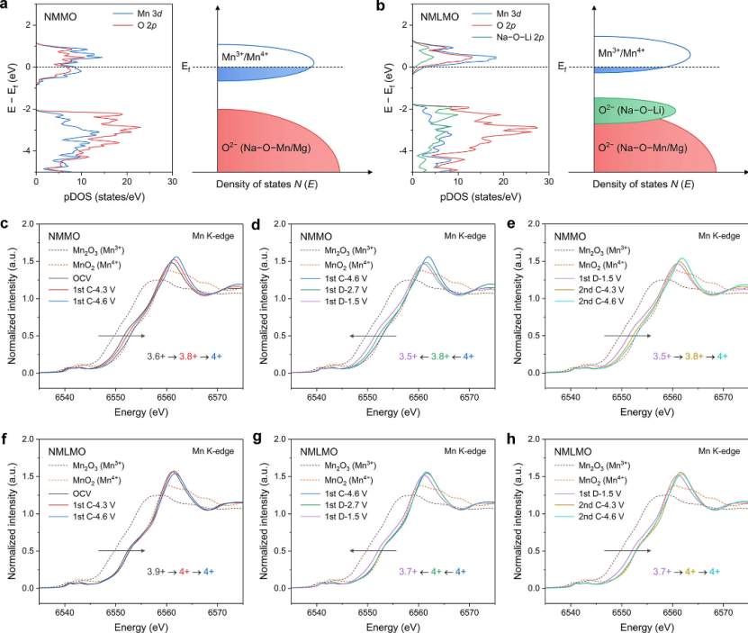 程方益&张凯JACS: 锂双位点取代实现钠离子层状氧化物正极的高容量和零应变