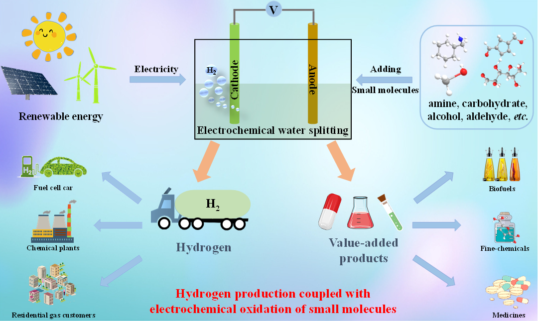 焦丽芳团队Angew综述：小分子氧化辅助电解水制氢