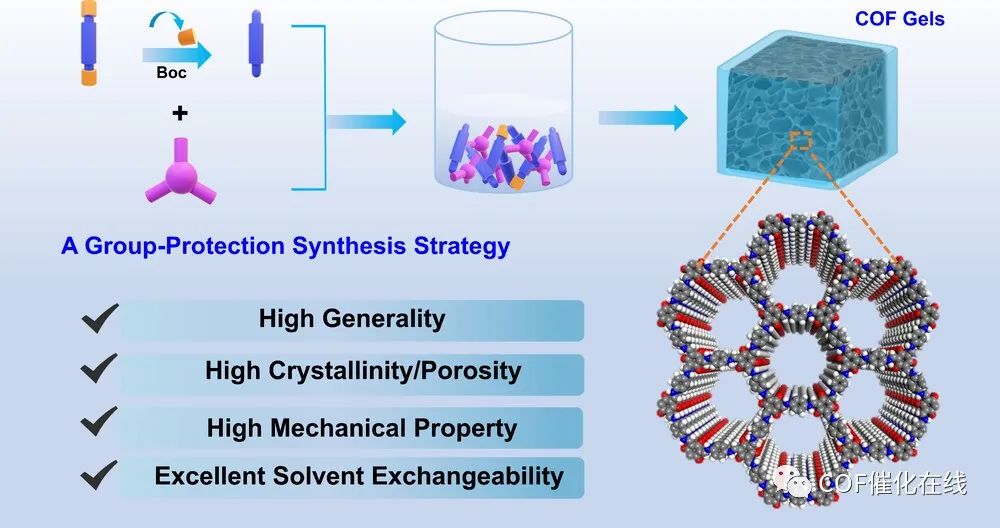 张振杰研究员JACS：COFs凝胶