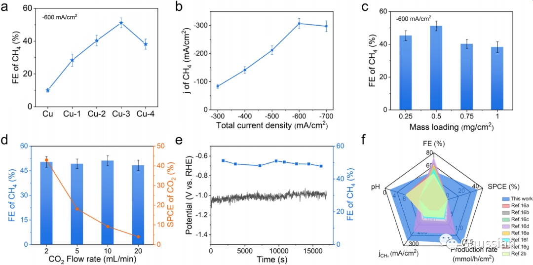 程方益教授Angew：简便策略！冠醚助力酸性介质中CO2电甲烷化