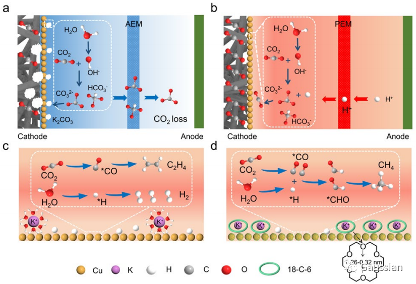 程方益教授Angew：简便策略！冠醚助力酸性介质中CO2电甲烷化
