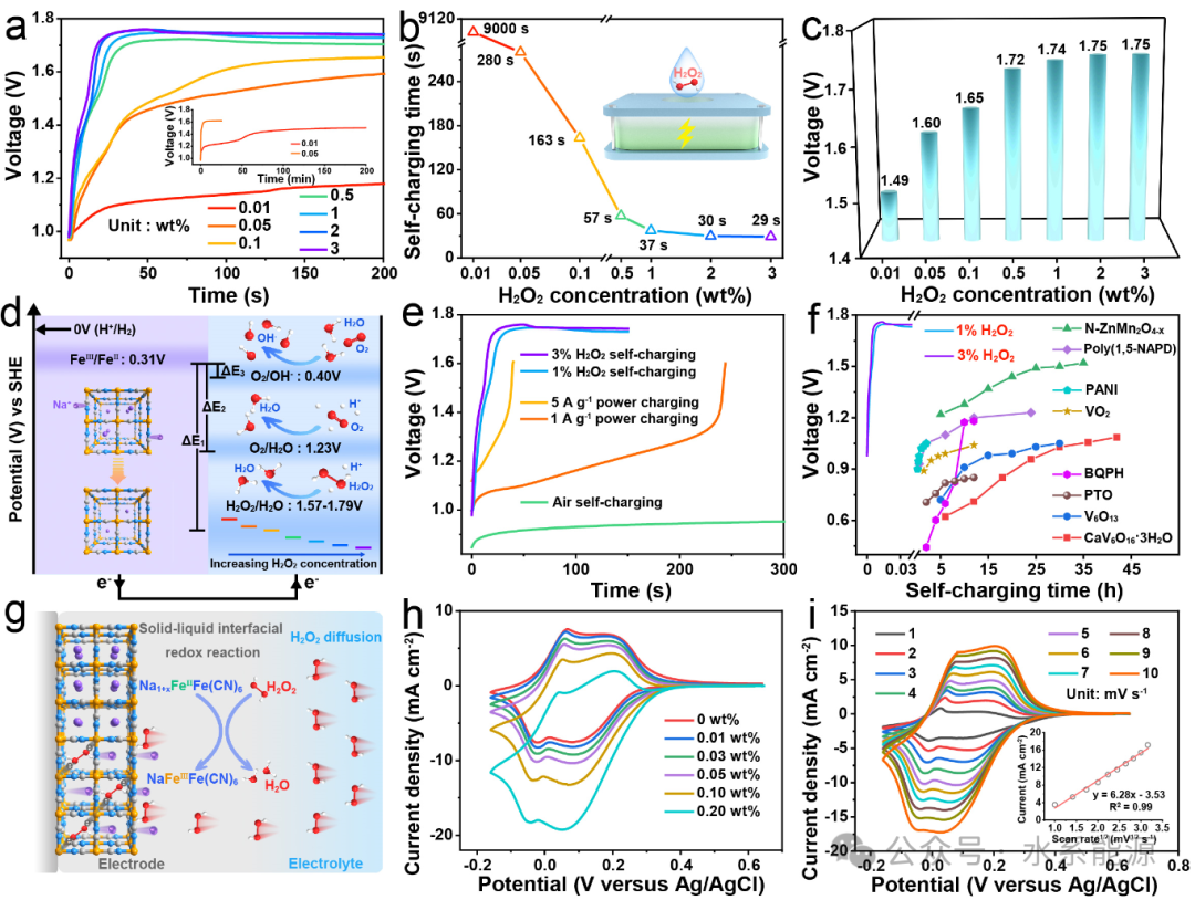 牛志强教授Angew：一种具有超快发电和存储能力的 H2O2自充电锌电池