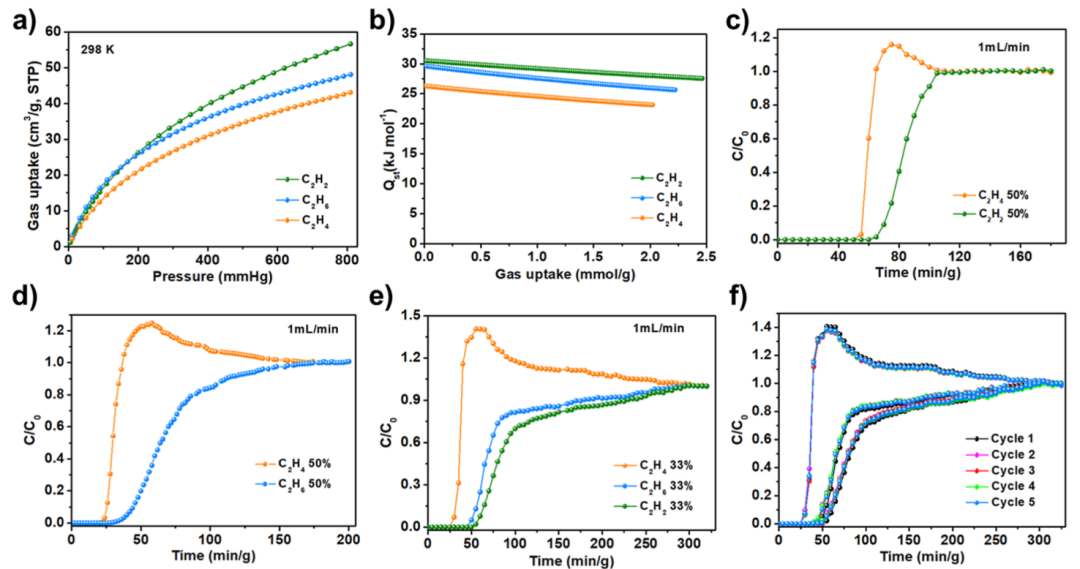 张振杰研究员课题组JACS：公斤级合成稳定烯烃连接COF材料用于从三元C2烃类混合物中纯化乙烯
