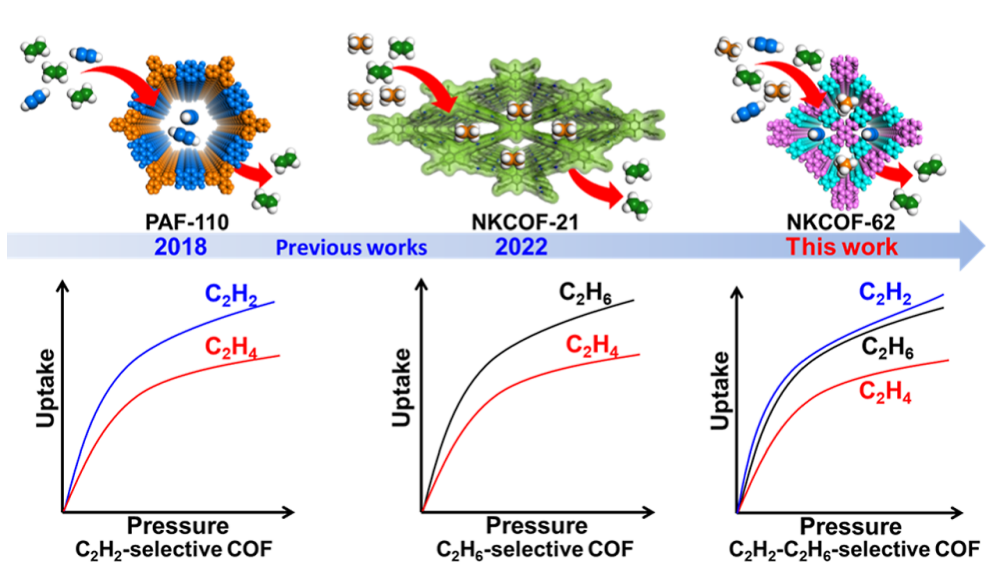 张振杰研究员课题组JACS：公斤级合成稳定烯烃连接COF材料用于从三元C2烃类混合物中纯化乙烯