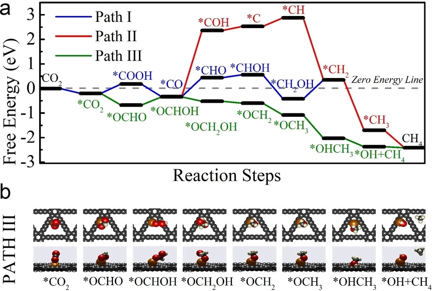 袁明鉴课题组Angew：电催化CO2还原为CH4的石墨炔调节的Cu单原子催化剂中Cu-C键的构建