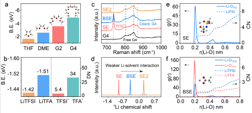 李福军课题组Angew：阴离子增强的溶剂化结构助力锂氧气电池金属负极高稳定性