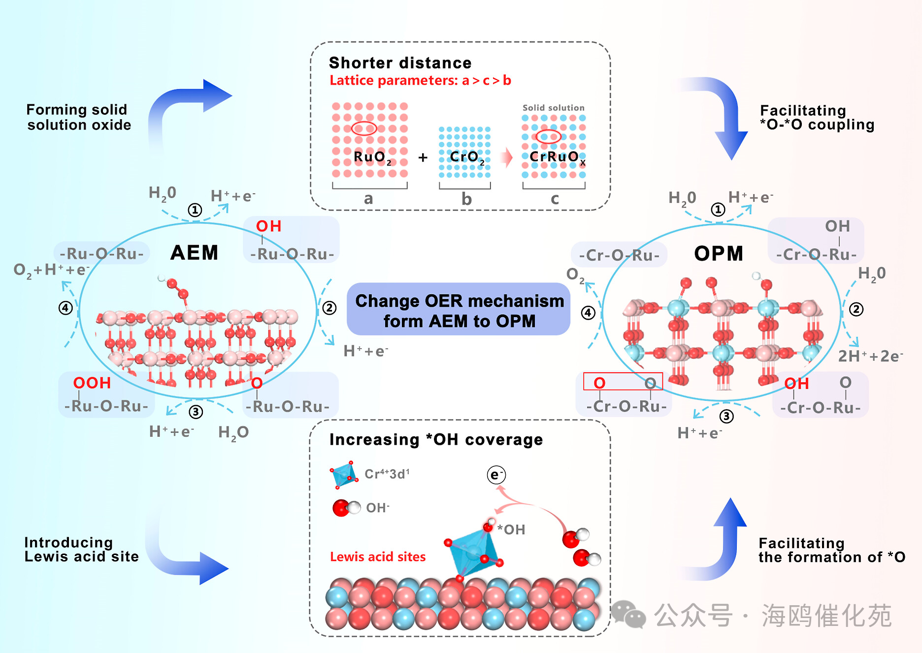 焦丽芳教授JACS：非均相双位点氧化机制调控实现可持续酸性水氧化